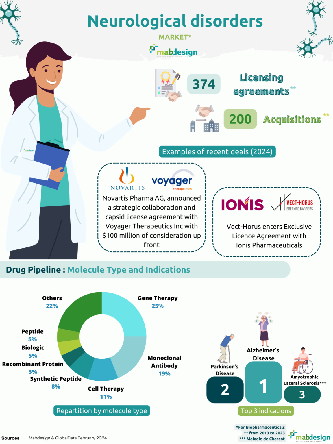 Market Neurological disorders - MabDesign