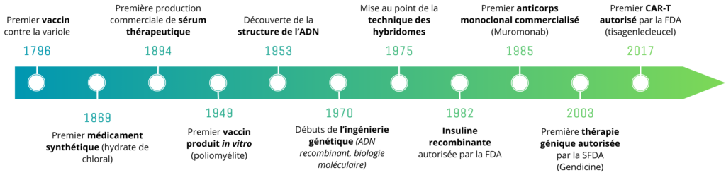 The history of biologics - Bio-hub - MabDesign