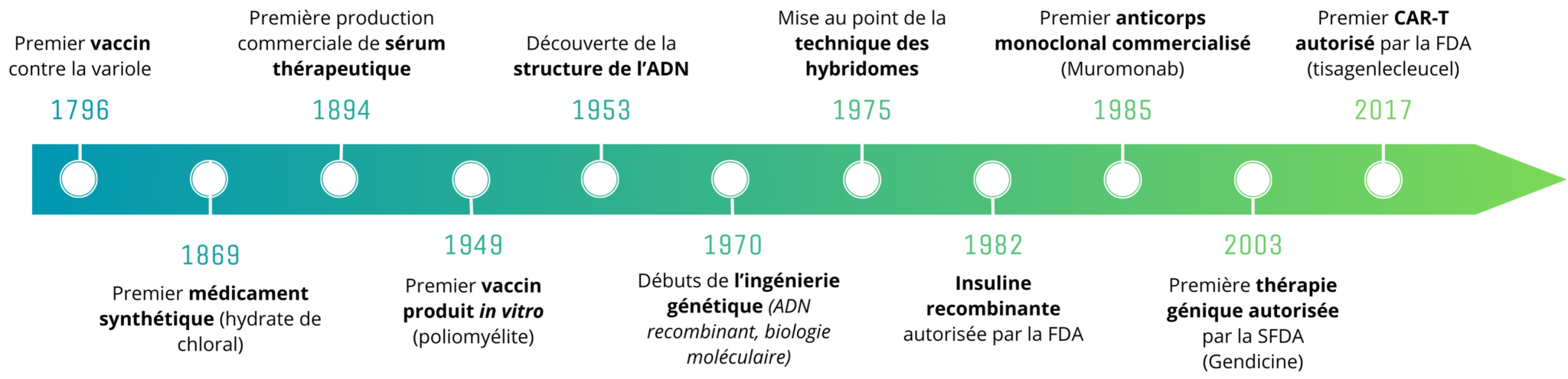 The history of biologics - Bio-hub - MabDesign