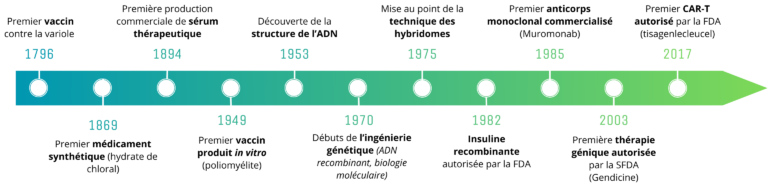 The history of biologics - Bio-hub - MabDesign